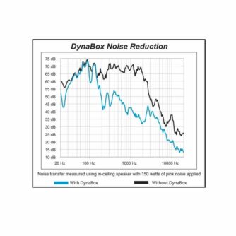DynaBox Speaker Enclosure for in-ceiling speakers – Dynamat Europe Ltd.